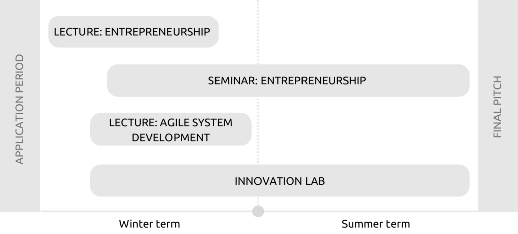 Student Innovation Lab - Practical entrepreneurship experience at the KIT